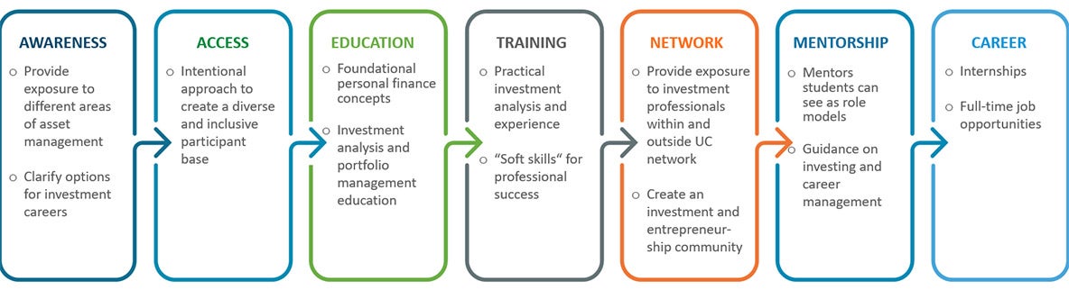 UC Investments Academy Accesses World of Finance | School of Business
